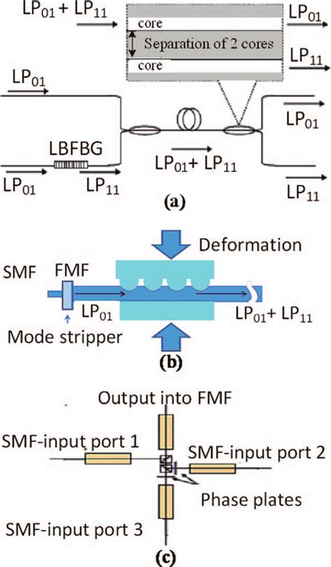 Construction Of Mode Multiplexers In Few Mode Fibers A Using Long Download Scientific