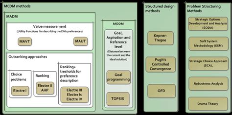 Taxonomy Of Decision Support Techniques For Solving Engineering Design