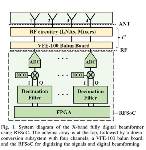 nus shine x band receiving phased array with digital beamforming