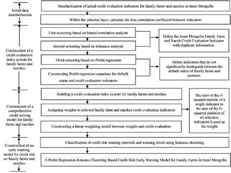 Principle Of Early Warning Model Based On Probit Regression Kmeans