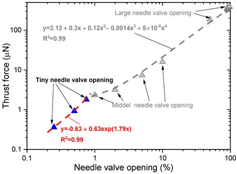Modeling Of Rarefied Gas Flows Inside A Micro Nozzle Based On The Dsmc Method Coupled With A