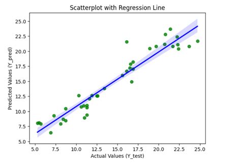 Implementing Multiple Linear Regression By Sandeep Singh Medium