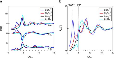Partial Structure Factors For L Er2o3 L Sio2⁴² L Al2o3¹¹ And