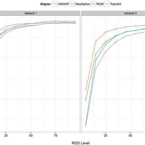 Sensitivity Of Rna Dna Sequence Difference Detection Versus Coverage Download Scientific