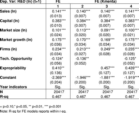Robustness To Generated Regressors Kmenta Errors In Variable Method
