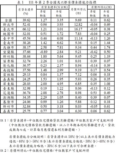 111年第2季房貸負擔率全國上升127