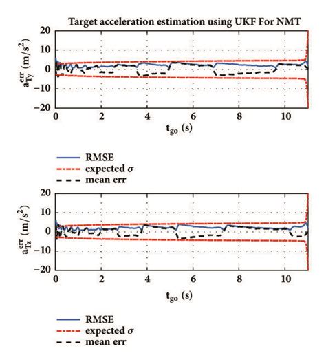 A Range Estimation Errors Using Ukf For Nmt B Relative Velocity
