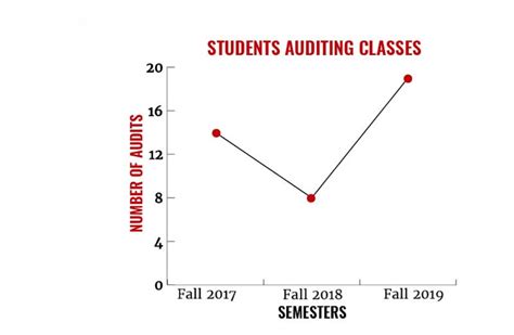 Auditing Taking The Class Without The Tests Elon News Network Auditing Taking The Class Without The Tests Elon News Network