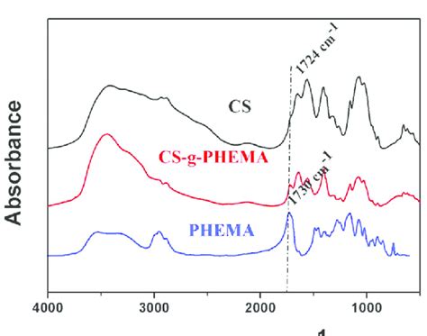 Ft Ir Spectrum Of Cs Phema And Cs G Phema Download Scientific Diagram