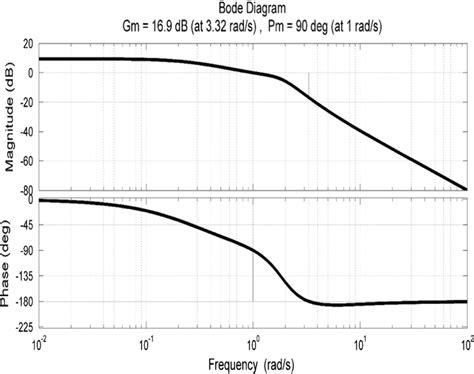 Bode Plot Of The Proposed Control Scheme Download Scientific Diagram