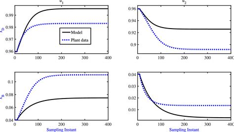 Experimental And Simulation Investigation Of An Adaptive Model Predictive Control Scheme Model
