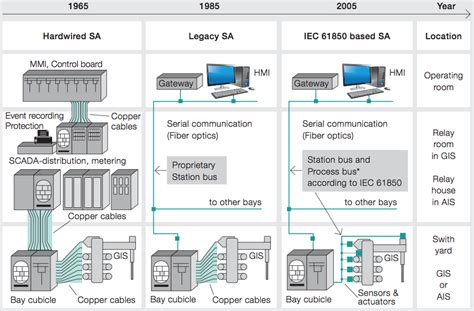 Substation Automation Architecture From Hardwires Over Proprietary Protocols To IEC 61850