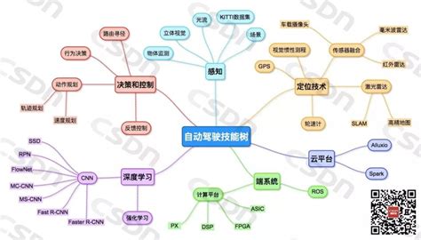 《人工智能各领域技能树汇总整理》 人工智能技能树 csdn博客