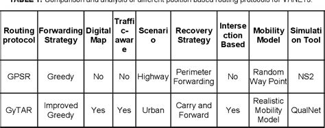 Table 1 From Performance Evaluation Of Gpsr Routing Protocol For Vanets