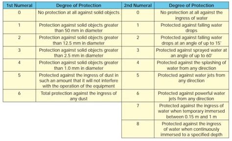 Ingress Protection Rating Inst Tools
