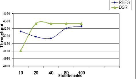 figure 9 from performance evaluation of dsr using a novel approach