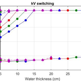 Top Row Measured KV Values For A KV Stepping Program Left And Download Scientific Diagram