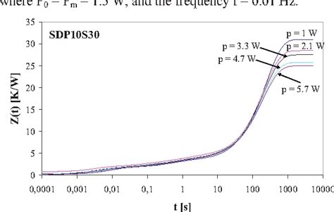 Figure 1 From Nonlinear Compact Thermal Model Of Sic Power Semiconductor Devices Semantic Scholar