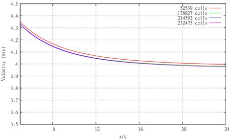 Grid Independent Study For Four Different Computational Grid Size Download Scientific Diagram