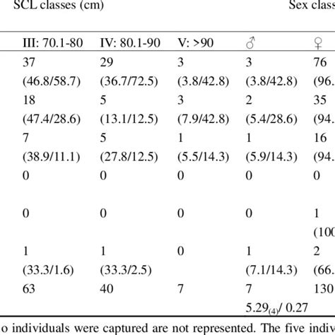 Monthly Frequencies Of SCL And Sex Classes And Of Mature Breeding C Download Table