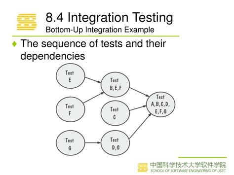 Ppt Testing The Programs Powerpoint Presentation Free Download Id