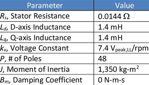 1 Permanent Magnet Synchronous Generator Electrical Parameters Download Table