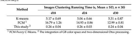 comparison between different methods in processing clustering speed