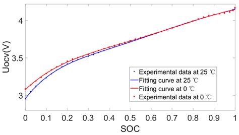 Second Order Central Difference Particle Filter Algorithm For State Of