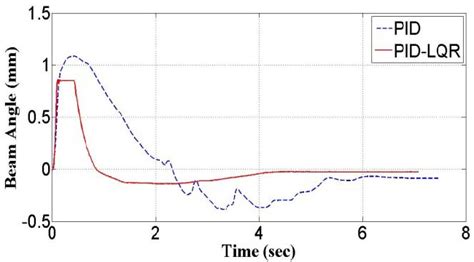 Figure 1 From Modeling And Control Of Ball And Beam System Using Model