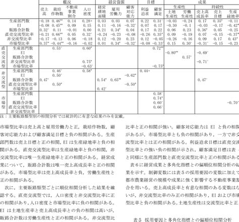 Nonparametric Correlation Between Diversification Strategy Its