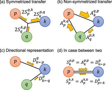 Schematic Pictures Of Energy Transfer Among A Triad Coupling K P And