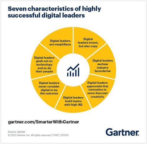 connie l on linkedin digital transformation digital leaders