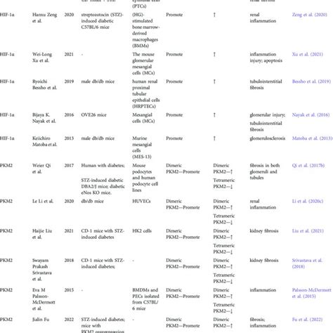 Molecular Regulators Of Metabolic Reprogramming In Dkd Download