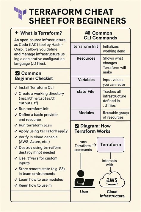 🌱 Terraform Cheat Sheet For Beginners 📌 What Is Terraform Terraform Is An Open Source