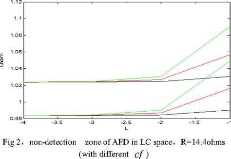 Figure 2 From Analysis On Non Detection Zone Of The Islanding Detection