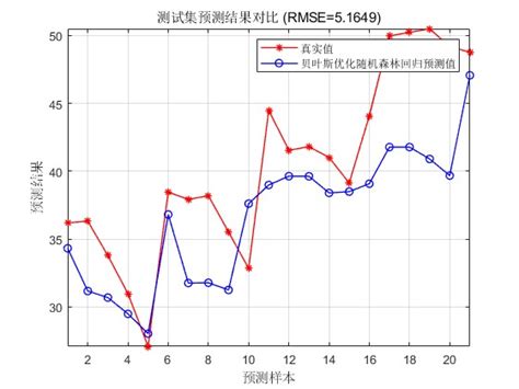 贝叶斯优化随机森林回归预测（matlab）matlab贝叶斯参数调优随机森林 Csdn博客