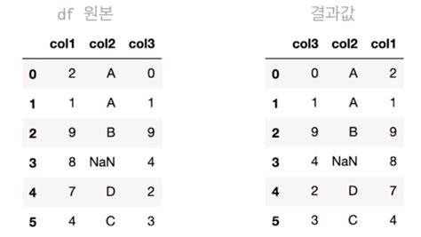 파이썬 pandas 데이터프레임 정렬하기