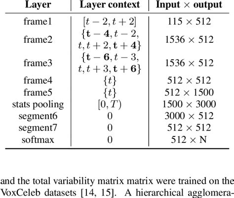 Configuration Of Tdnn For X Vector Extraction Kaldixvecvox16k Bold Download Table