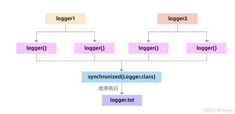单例 设计模式gof设计模式 Csdn博客 单例 设计模式gof设计模式 Csdn博客