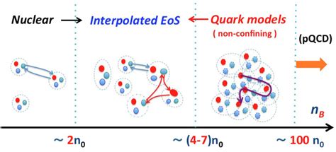 Schematic Picture Of The Transition From Nuclear To Deconfined Quark Download Scientific