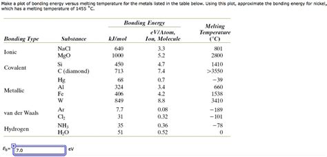 Solved Make A Plot Of Bonding Energy Versus Melting Temperature For The Metals Listed In The