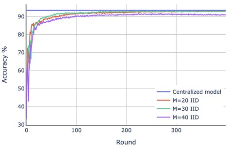Accuracy Fedavg In 400 Rounds Under Iid Data Setting Download Scientific Diagram