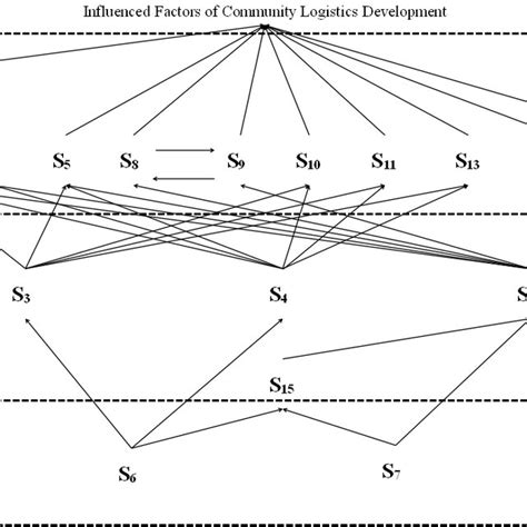 Classification Of Influential Factors Of Logistics Community Download Scientific Diagram