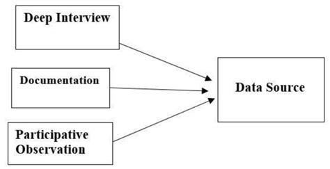 triangulation technique of data collection sugiyono 2016