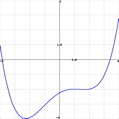 AC The Derivative Function
