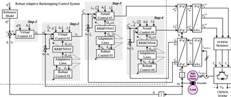 The Proposed Rabc Framework For The Hspmsm Drive System Download