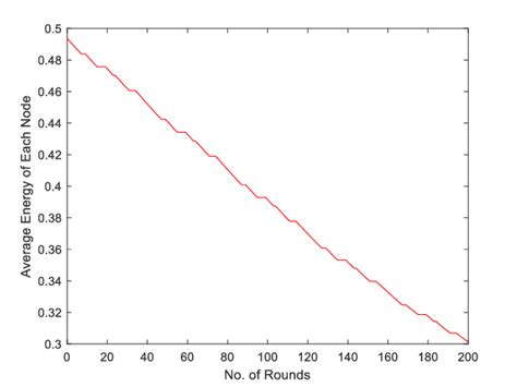 Average Residual Energy Of Sensor Nodes Download Scientific Diagram
