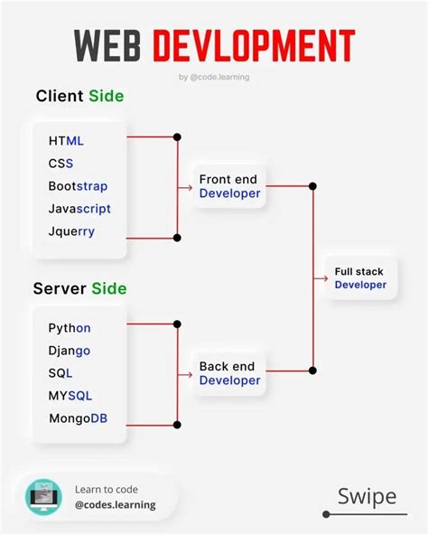 Web Development Talks Webtalks • Instagram Photos And Videos