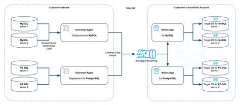 Snowflake Brings Seamless Postgresql And Mysql Integration With New Connectors