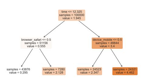 understanding causal trees towards data science